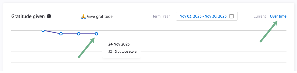 Overview of Student Pulse's Gratitude dashboard – Pulse Help Centre