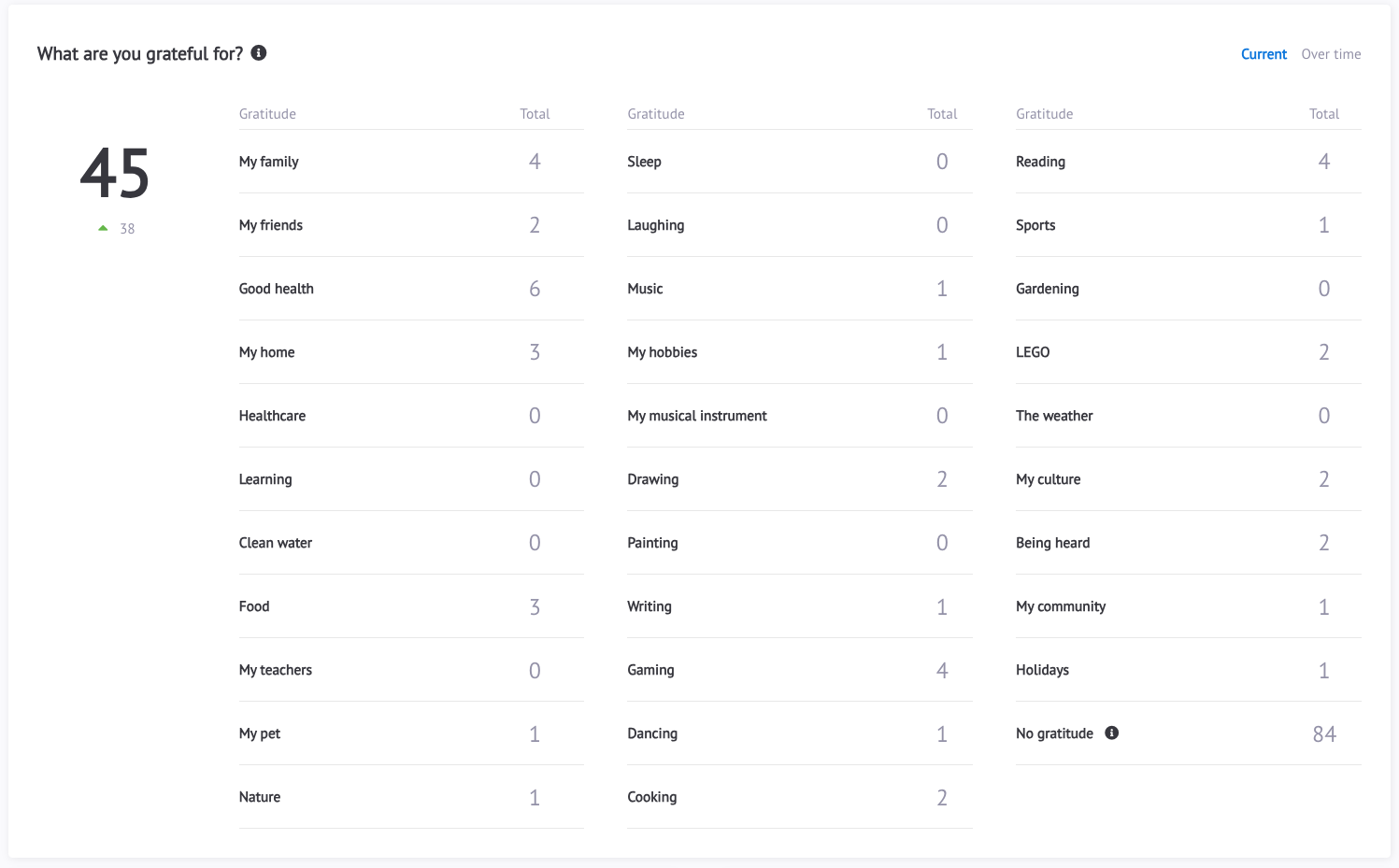 Overview of Student Pulse's Gratitude dashboard – Pulse Help Center
