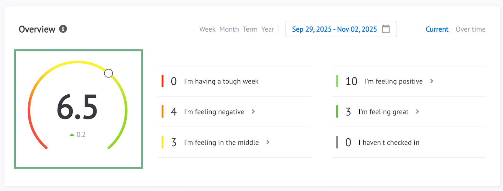 Overview of Staff Pulse's Wellbeing dashboard – Pulse Help Centre
